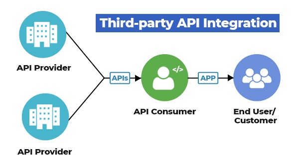 How Modern Mobile Apps Connect Seamlessly with Third-Party Services Mar ...